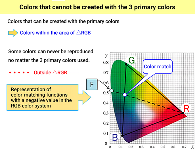 25. Color Produced by the Three Primary Colors Blue LEDs and White Light