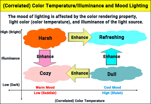 28. Color Temperature and Dominant Wavelength